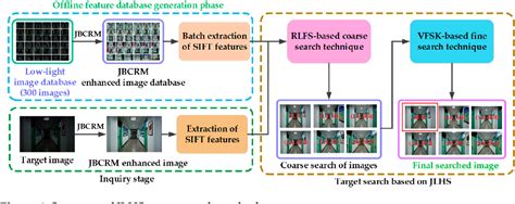 figure 2 from target search for joint local and high level semantic