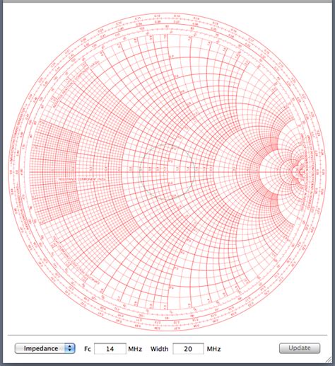 Smith Chart