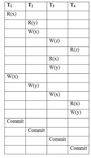 databases ace test series databases conflict serializable