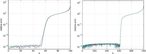 Figure 5 1 From Spectrum Of The Jacobi Tau Approximation For The Second Derivative Operator