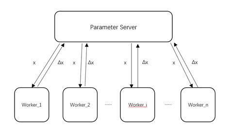Centralized Distributed Model Download Scientific Diagram
