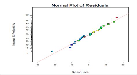 Normal Plot Of Residual Download Scientific Diagram
