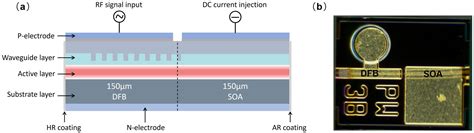 High Speed Directly Modulated Laser Integrated With Soa