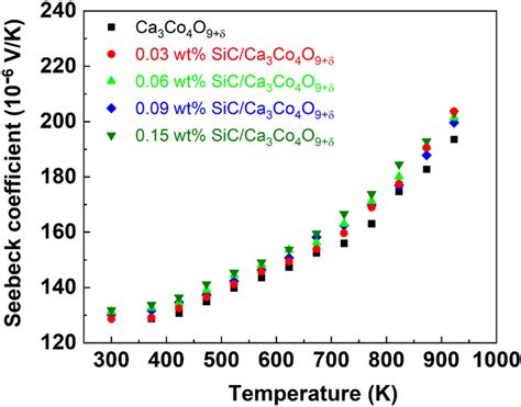 Temperature Dependence Of Seebeck Coefficient Of Download Scientific Diagram