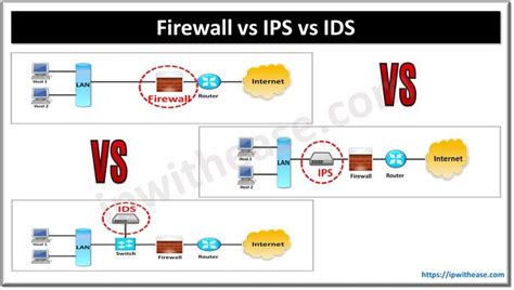 Firewall Vs IPS Vs IDS Know The Difference IP With Ease