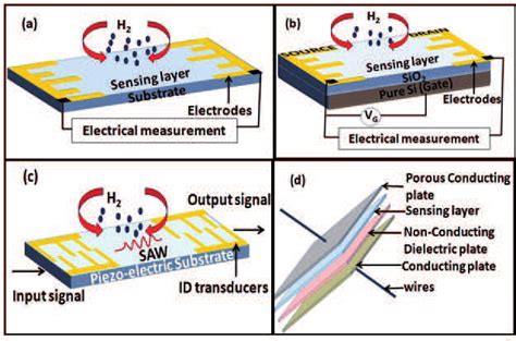 Schematic Representation Of Gas Sensors A Chemiresistor B Field Download Scientific