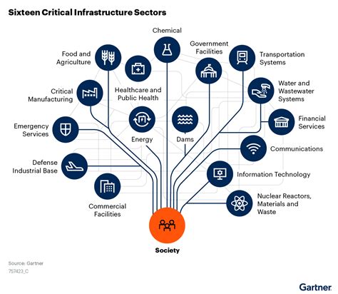 Critical Infrastructure Sectors 16 Xijmh
