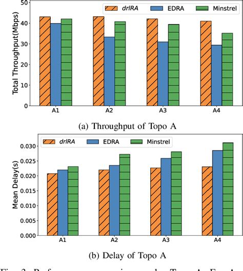 Figure 3 From Deep Reinforcement Learning Based Rate Adaptation For Wi Fi Networks Semantic