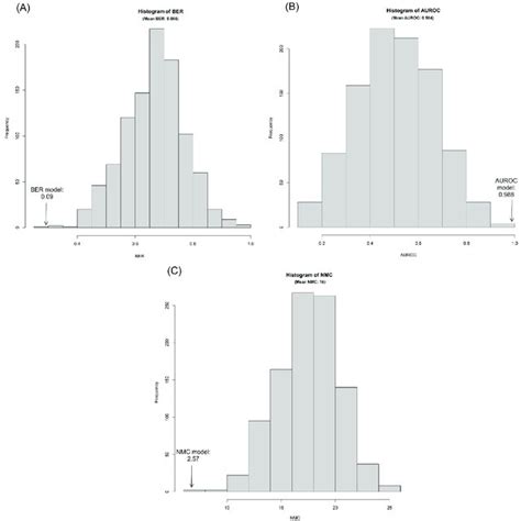 Results From The Permutation Test N 1000 Performed On The