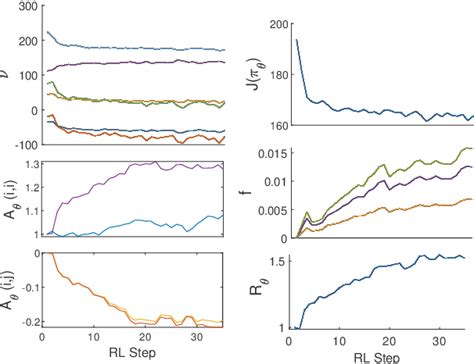 Figure 3 From Policy Gradient Reinforcement Learning For Uncertain Polytopic Lpv Systems Based