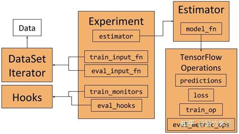 Tfestimator讲解：数据和估算器定义 知乎