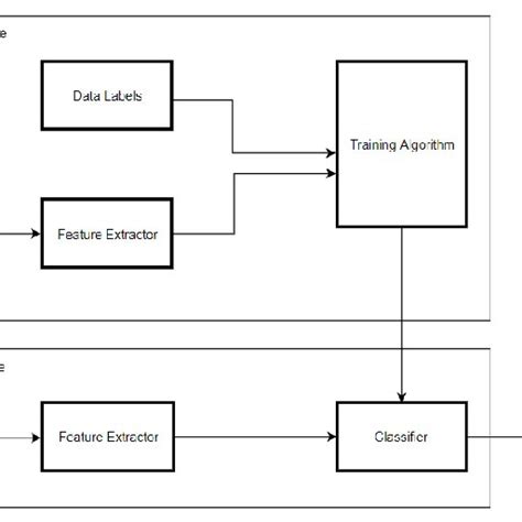 supervised learning training and testing structure download