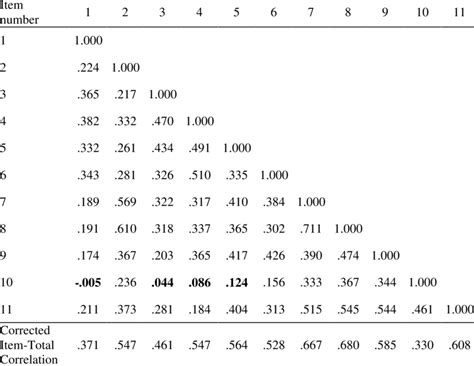 Interitem And Corrected Item Total Correlations Of Sbiu Items Download Scientific Diagram