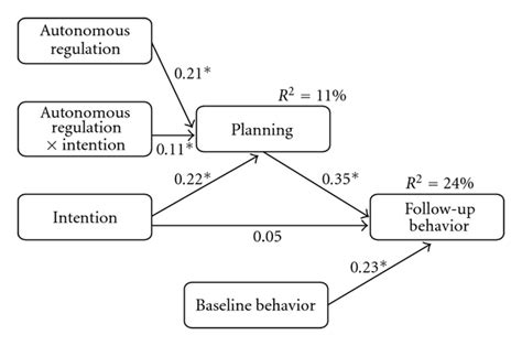 Moderated Mediation Model Planning As Mediator Between Intention And