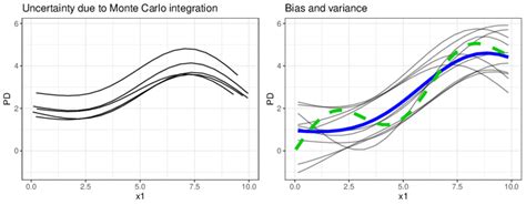 Illustration Of Bias Variance And Monte Carlo Approximation For The