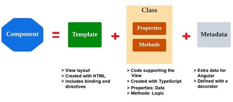 Creation Of A Component In Angular