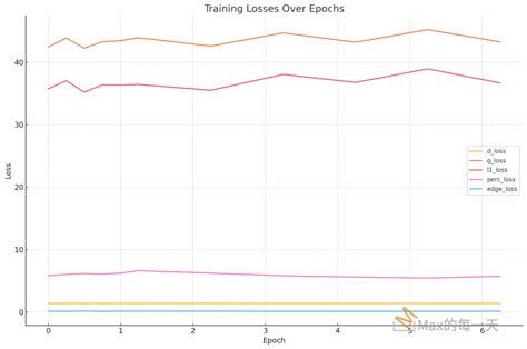 訓練很久 推論結果沒有顯著提升 只好調整模型 捨去部份己訓練的權重 Max的程式語言筆記