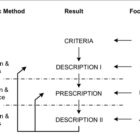 Design Research Methodology Drm From Blessing 2002 Download Scientific Diagram