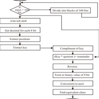 Encryption Decryption Process Download Scientific Diagram