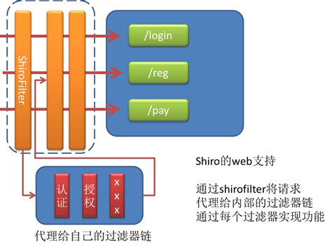 springboot 整合shiro springboot 整合 shiro csdn博客