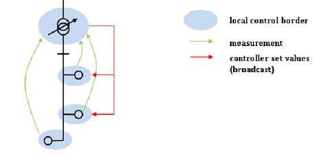 Concept Of Stage Simple Control Download Scientific Diagram