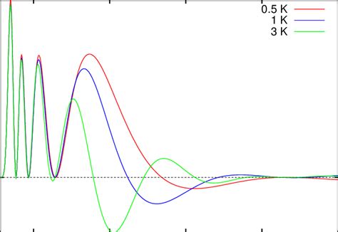 The Integrand Of The Distorted Wave Born Approximation Eq 10 For 14 Download Scientific