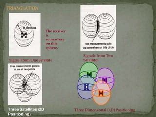 GPS System And Its Application In Mining PPT