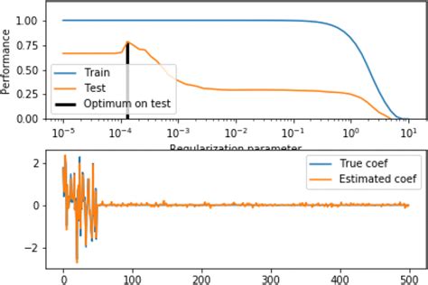 Regularisation Parameters For Proposed Svm Download Scientific Diagram