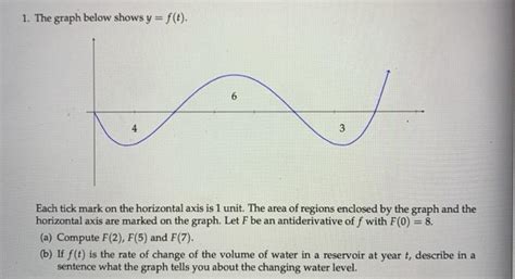 Solved 1 The Graph Below Shows Y Ft 6 3 Each Tick Mark