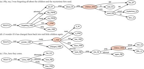 Sensors Free Full Text Automatic Authorship Detection Using Textual