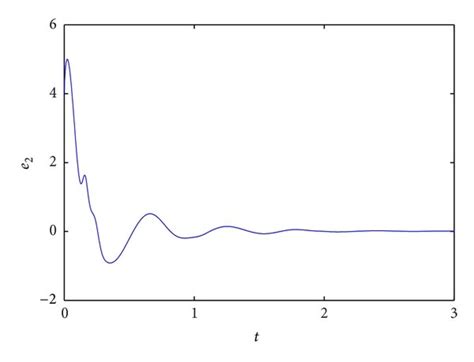 The Synchronization Errors Between The Drive Systems 1 And The
