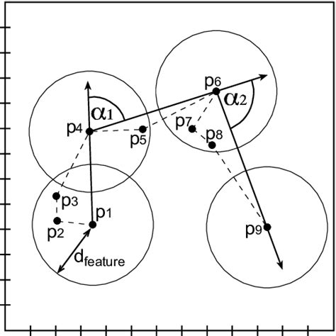Feature Vector Calculation With Distance Based Angular Profile Download Scientific Diagram