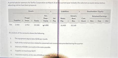 Solved A Partial Tabular Summary For Swifty Corporation On