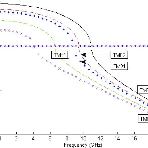 The Cutoff Frequencies For The First Five Te Modes Versus μ Rz With μ