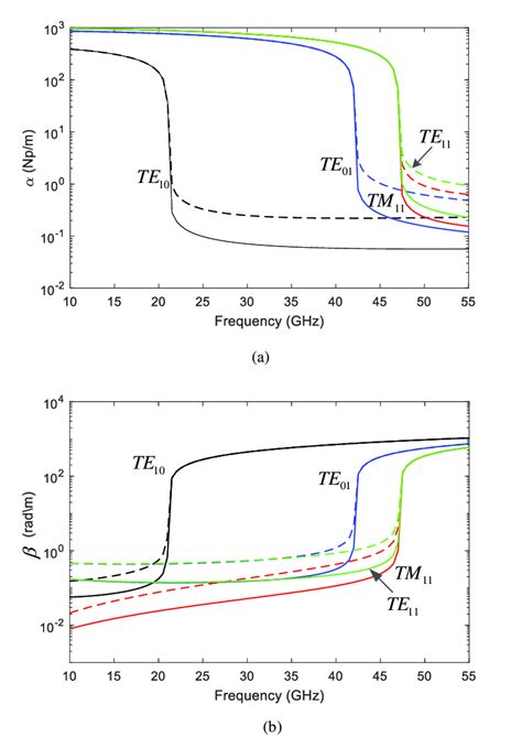 A Attenuation And B Phase Constants For The First Four Wr 28