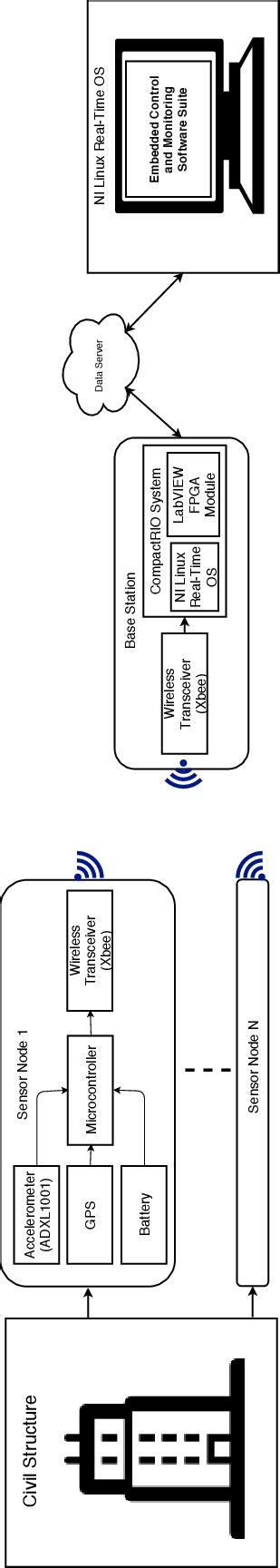 1 real time wireless sensor network system concept download scientific diagram