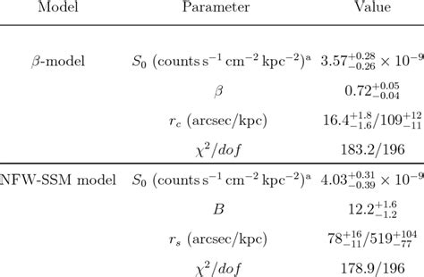 Results For Circularly Symmetric Models Download Table