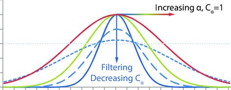 Several Representative Opacity Mapping Functions With Varying Download Scientific Diagram