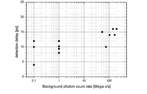 The Results Summary Of TCSPC Experiments SPAD Gated Ns Before Download Scientific Diagram