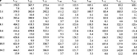 Elastic Moduli Of 3 Mgsio Download Table