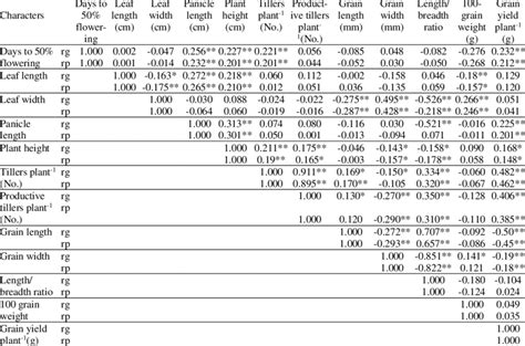 Phenotypic Rp And Genotypic Gp Correlation Coefficient Between