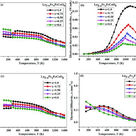 Temperature Dependent A Thermal Conductivity B Electronic Thermal