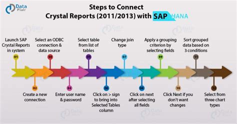 How To Connect Crystal Reports 20112013 With Sap Hana In 12 Steps
