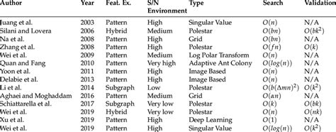 Recent Advancements Of Lost In Space Star Identification Algorithms Download Scientific Diagram