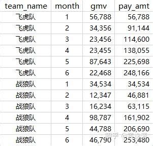 SQL中累计求和与滑动求和函数sum over 用法 知乎