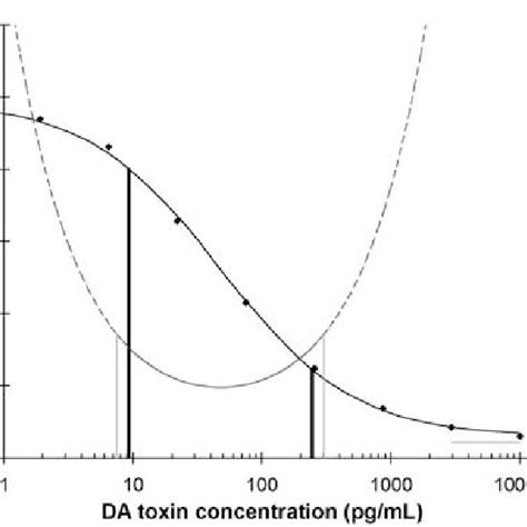 02b Representative Example Of An Asp Elisa Calibration Curve Fitted