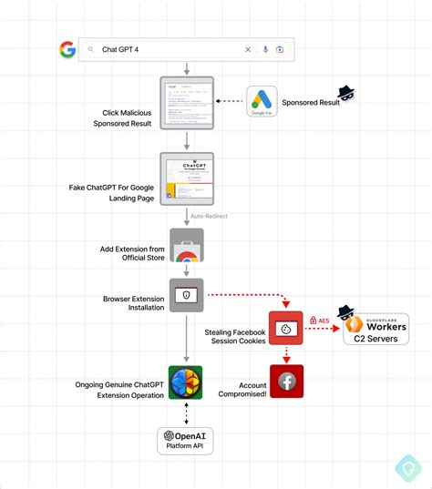 ChatGPT Extensão do Google Chrome trojan ladrão de dados