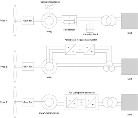 5 Variable Speed Wind Turbines Download Scientific Diagram
