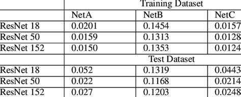 The Proposed Net Performance On The Dataset Download Scientific Diagram