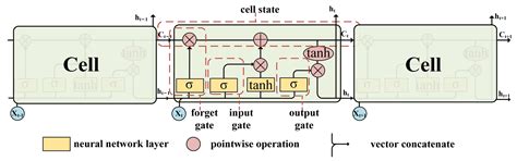 Remote Sensing Free Full Text Integrating Sbas Insar And At Lstm For Time Series Analysis
